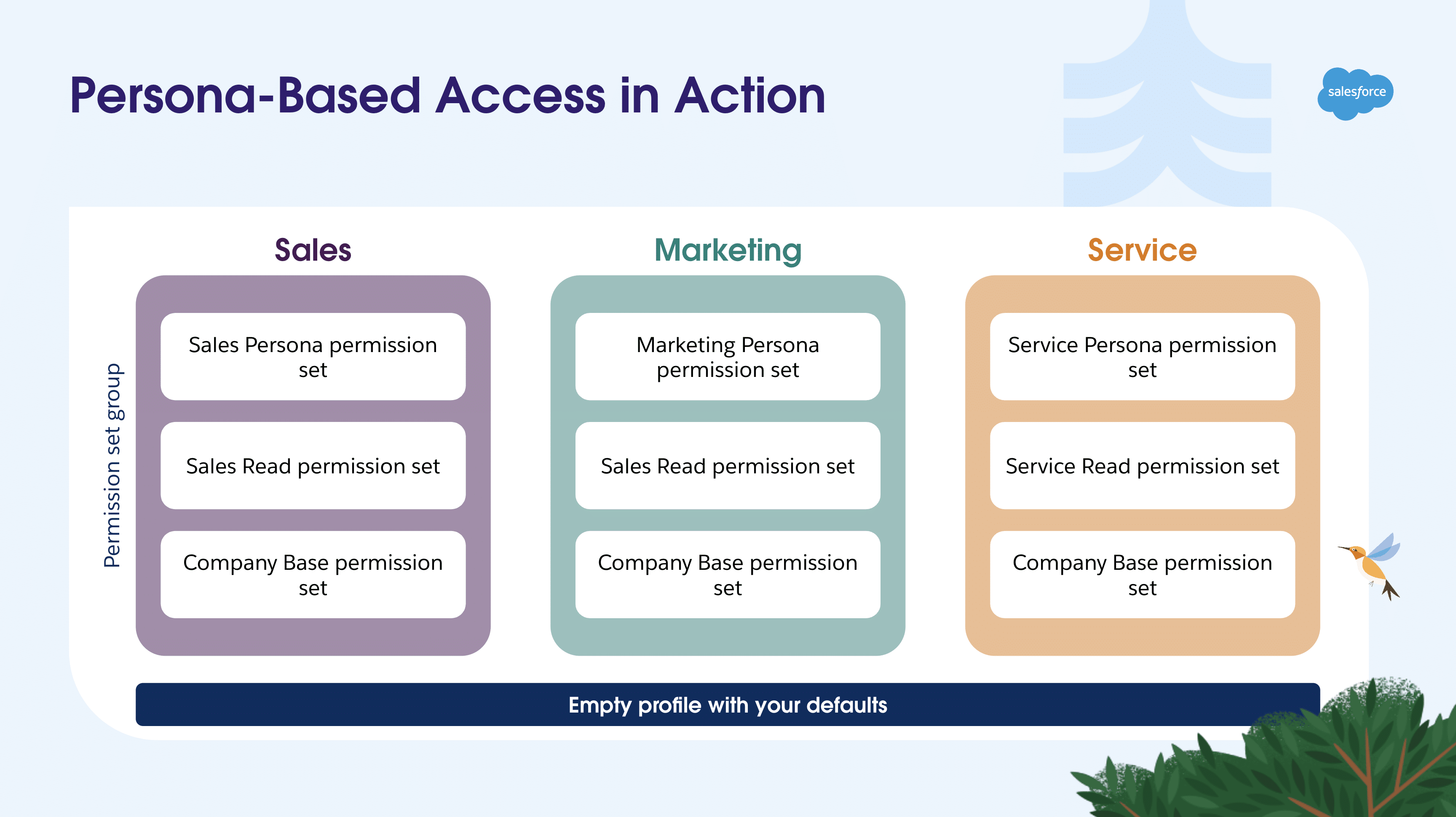 Use Permission Sets To Overcome Common Access Dilemmas - Salesforce Admins